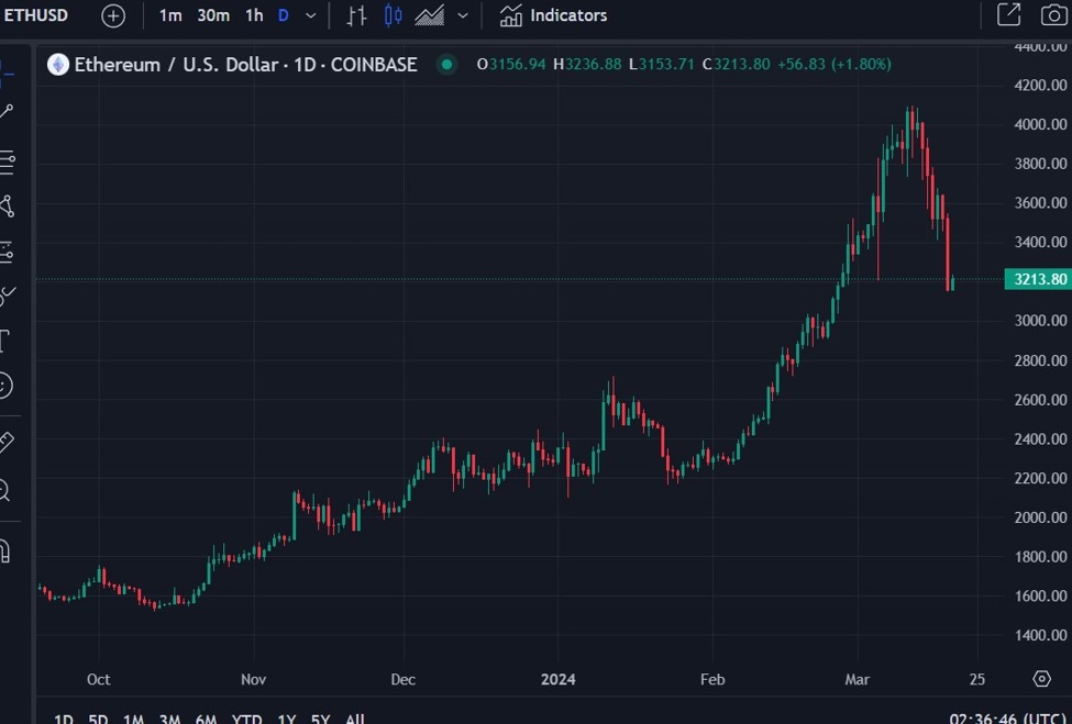 Ether ETFs Likely Won't Get Approved in May | investingLive